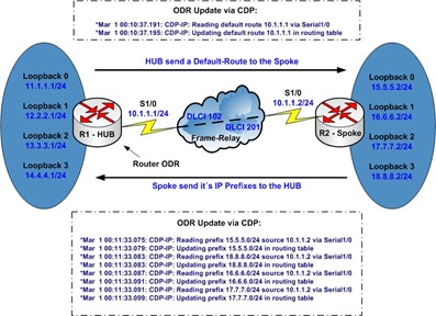 Cisco Network Engineer: General Routing Overview